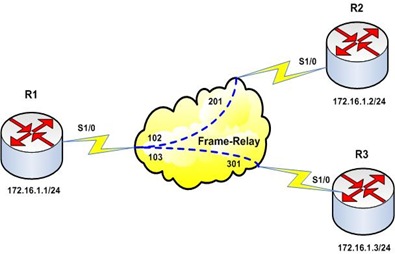 Networking Digout's: Frame-Relay Inverse Arp - Unleashed